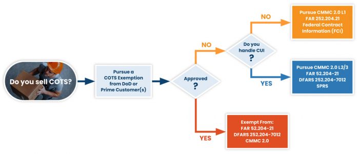 CMMC for Software Development Companies | KLC Consulting